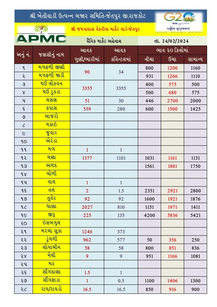 Daily Rates – APMC JETPUR